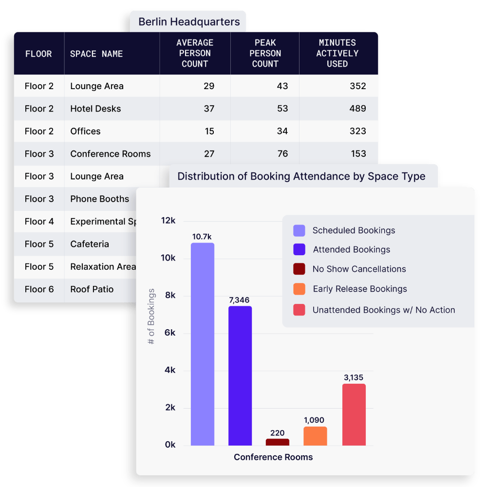 Occupancy Insights Dashboards | VergeSense | Workplace Analytics